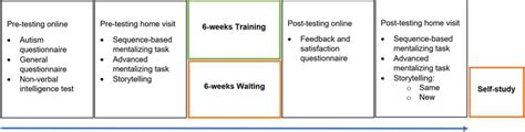 Study Procedure Pre Testing Consisted Of Online Questionnaires And