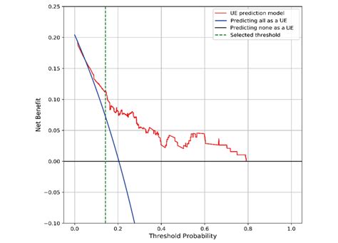 The Decision Curve Of The Best Model Ue Unplanned Extubation Download Scientific Diagram