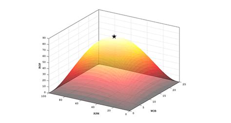 Closed Loop Drilling Optimization System Implementation And Field Results From Large Scale