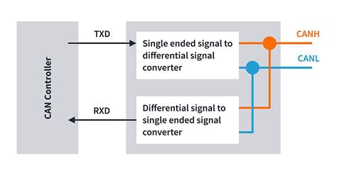 Understanding Can A Beginners Guide To The Controller Area Network