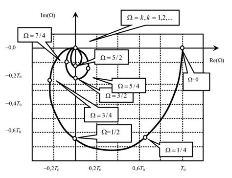 Apfc Amplitude Phase Frequency Characteristics Transformations Of