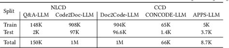 Table From An Empirical Study To Evaluate AIGC Detectors On Code Content Semantic Scholar