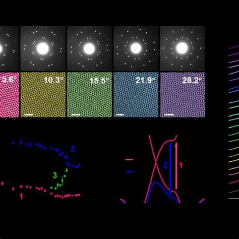 Twist Angle Resolved Stem Eels Of H Bngraphene Gr Vertical
