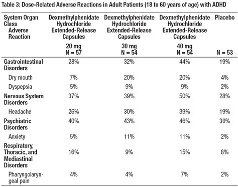Dailymed Dexmethylphenidate Hydrochloride Capsule Extended Release