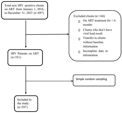 Diagrammatic Presentation Of The Sampling Procedures Download Scientific Diagram