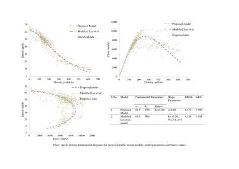 proposed equilibrium traffic flow models download scientific diagram