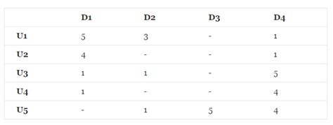 推荐算法——基于矩阵分解的推荐算法 Csdn博客
