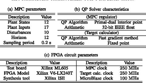 table ii from predictive control using an fpga with application to