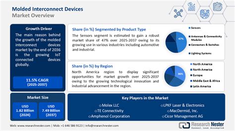 Molded Interconnect Device Market Size And Share Growth Trends 2025 2037