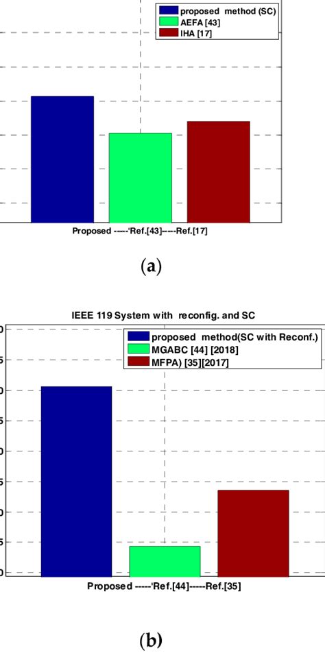 Comparison Of The Ieee 119 System Between The Proposed Algorithm And Download Scientific
