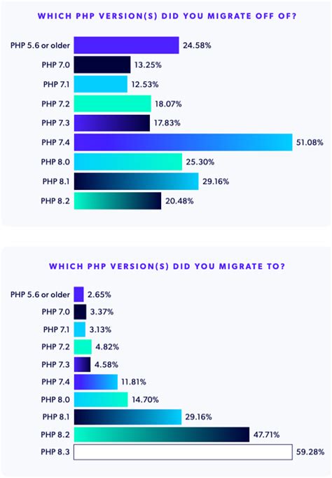 php migration trends php version adoption in 2025 zend