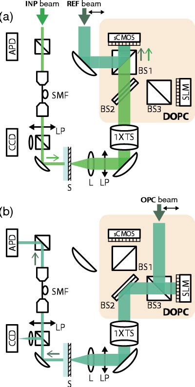 Figure 1 From Optical Phase Conjugation With Less Than A Photon Per