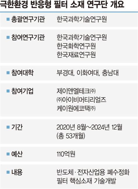 반도체 폐수 필터 국산화 추진 하루 수백만톤 물 아낀다 경제안보 과학기술이 지킨다 파이낸셜뉴스