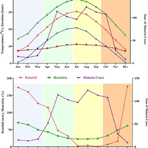 Monthly Variation In The Number Of Malaria Cases And Climate Variables