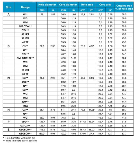 size chart impregnated diamond core bit