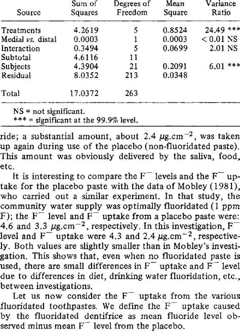 Analysis Of Variance Table Download Table