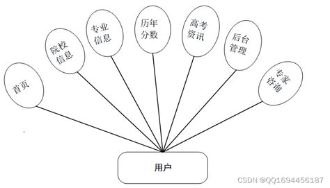 基于springboot框架的高考志愿推荐系统设计与实现 Csdn博客