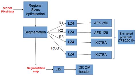 Automatic Selective Encryption Of Dicom Images