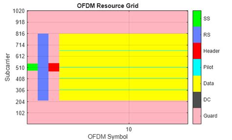 Ofdm Transmitter And Receiver Matlab And Simulink