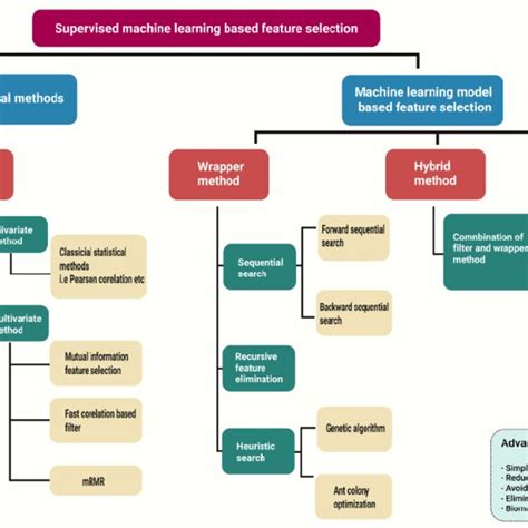 Types Of Supervised Learning Based Dimension Reduction Techniques