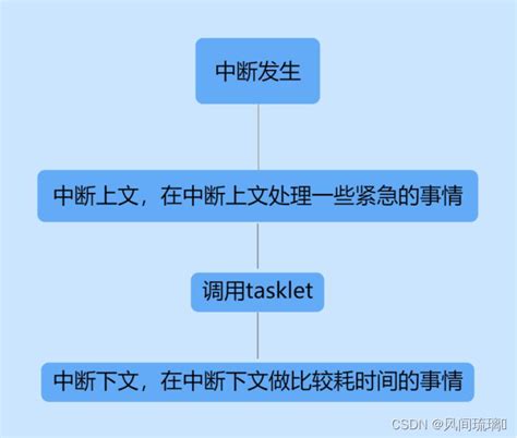 linux中断管理深入解析：api、中断上下文与设备树实战 csdn博客