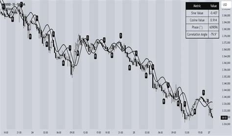 Trigonometric Sine Cosine Waves — 指标由agatarigan提供 — Tradingview