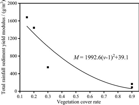 Relationship Between Vegetation Coverage And Total Sediment Yield