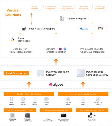 Wireless ZigBee Wi Fi Gateway Supplier Factory MQTT Support Dusun IoT
