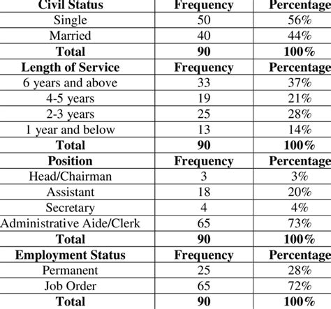 Profile Of The Respondents In Terms Of Civil Status Length Of Service
