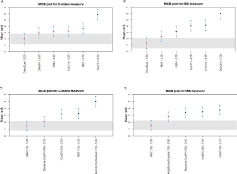 Survival Modeling Using Deep Learning Machine Learning And Statistical