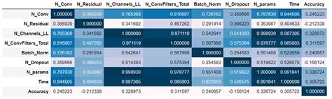models parameters correlation matrix obtain from the table 8