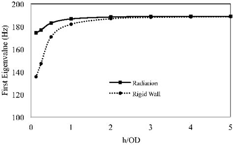 Convergence Of The First Eigenvalue Download Scientific Diagram