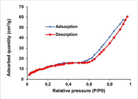 Adsorption Desorption Profiles Of Ctsp Download Scientific Diagram