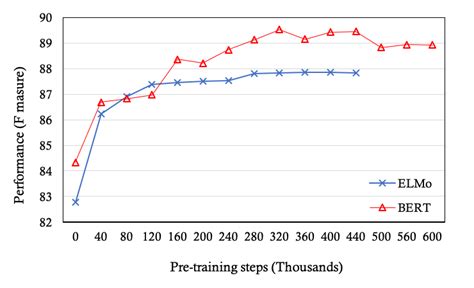 Performances On The I2b2 2010 Task Governed By The Steps Of Download Scientific Diagram