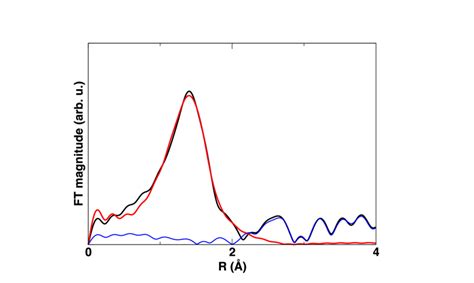 Magnitude Of Fourier Transformed W L3 Edge Exafs Data Of Lwn Black
