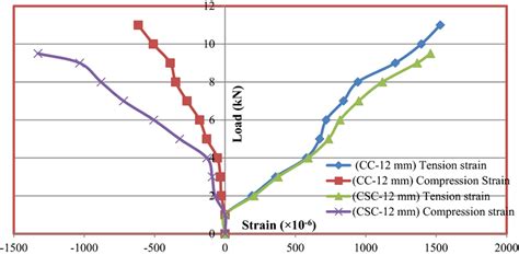 strain distributions during loading of cc and csc 12 mm elements
