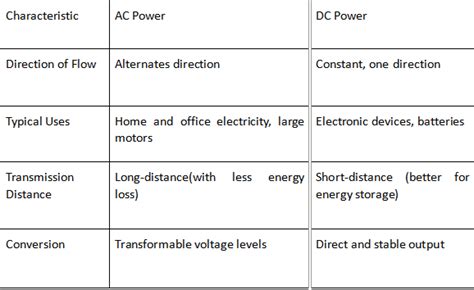 Difference Between AC And DC