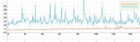 Training Loss Curve For Generator We Compare The Training Dynamics For