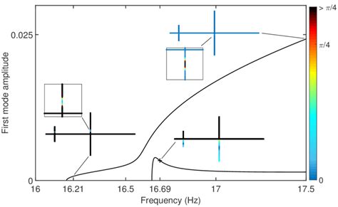 Phase Error Obtained When Considering Each Node Of The Finite Element Download Scientific