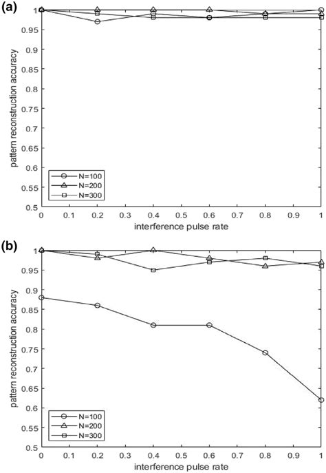 Influence Of Observed Pulse Number And Interferential Pulse Rate On Pri