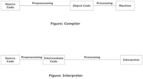 Defination Compiler Assembler Interpreter