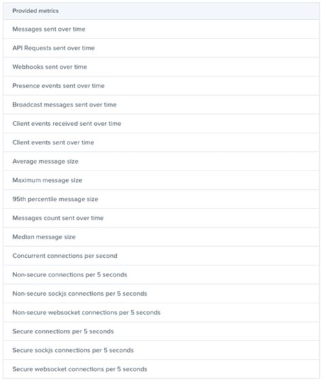 How To Set Up Your Pusher And Librato Integration Pusher Blog