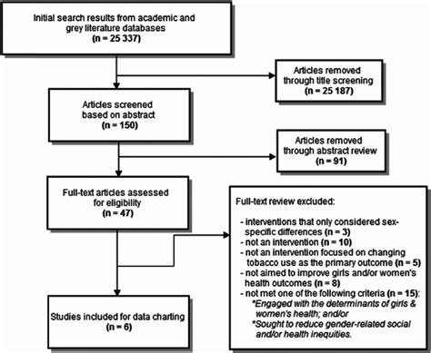 Scoping Review Search Strategy For Gender Sensitive Interventions Download Scientific Diagram