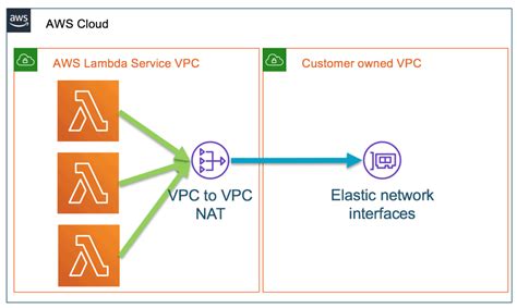 How To Fix Connection Timeout Issues With Aws Lambda In Vpcs Momento
