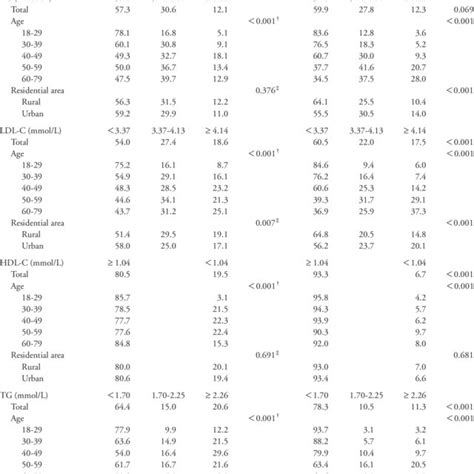 Percentage Distribution Of Serum Lipids By Sex Age And Residential