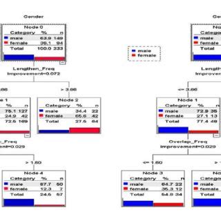 Gender Classification Using Support Vector Machine SVM Recurrent Download Scientific Diagram