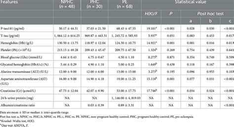 Laboratory Data Of The Pairwise Comparison Among The Three Groups Download Scientific Diagram