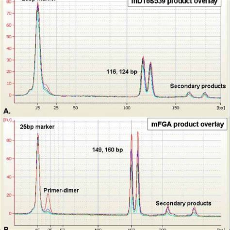 Electropherogram Comparing Dna Isolates From Forensic Whole Blood Red