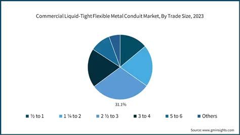 Taille du marché des conduits métalliques flexibles à pression liquide 2032