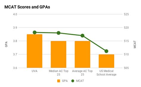 UVA Babe Of Medicine Admissions Profile And Analysis